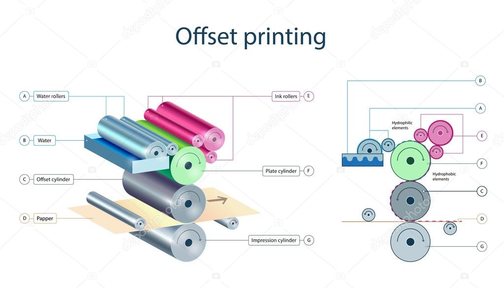 Offset Printing - Cons and Pros | HUIDAoffsetplate